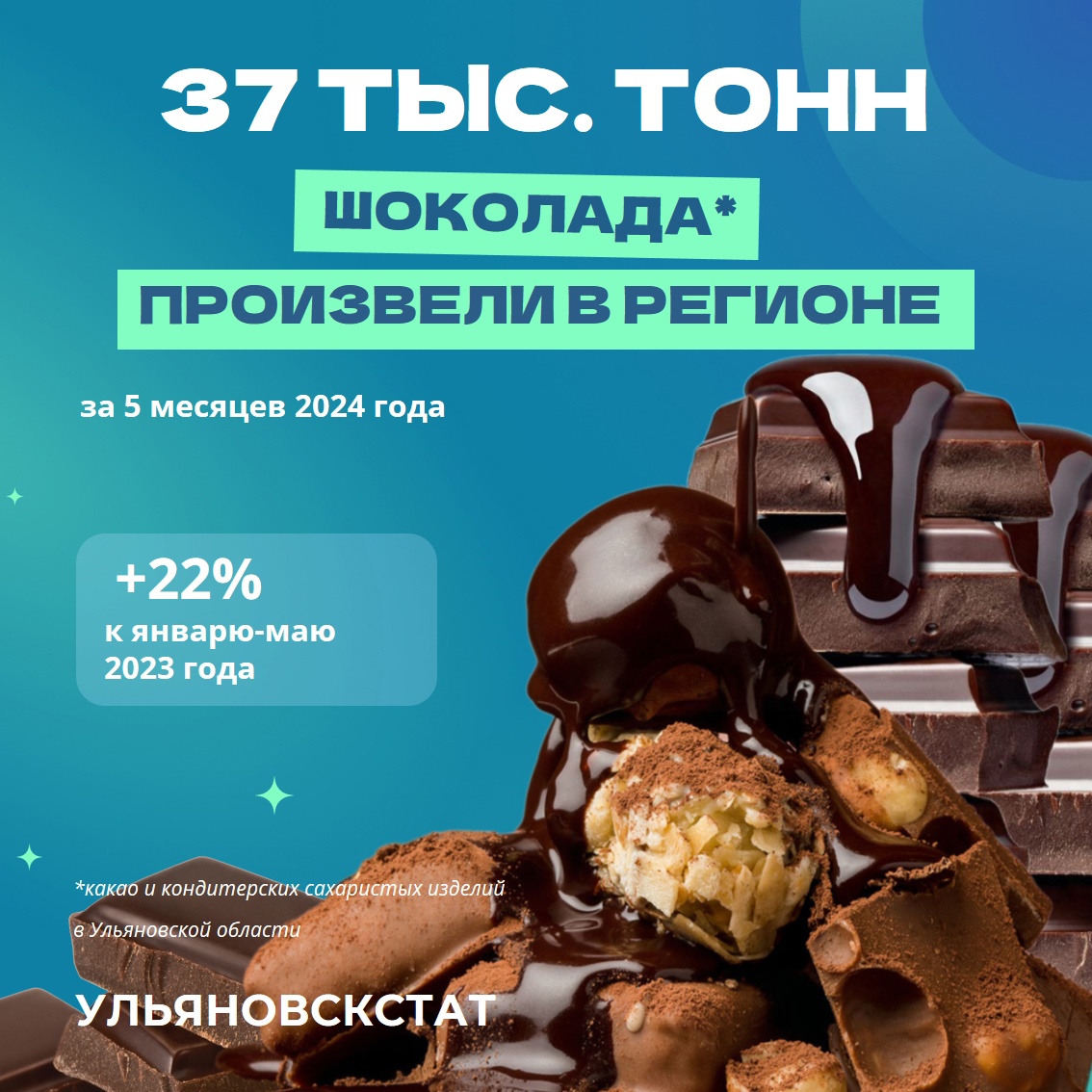 Производство шоколада в Ульяновской области выросло на 22% Улпресса ...